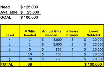 A gift table is a great fundraising tool | Excel Fundraising Inc
